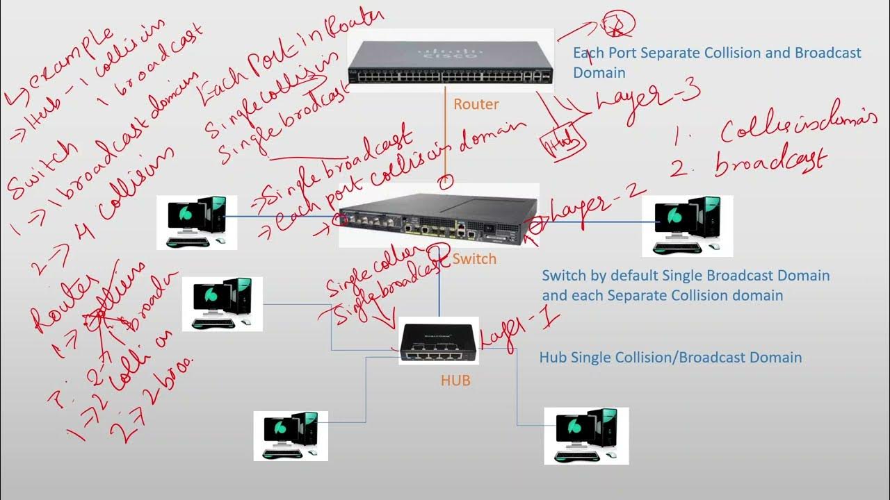 CCNA 200-301 Full Course in Tamil Day 4 - Collision Domain and Broadcast Domain in HUB/Switch ...