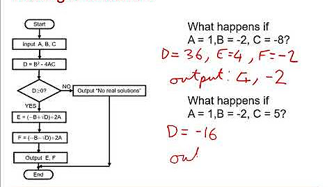 MEI Further Maths Modelling with Algorithms - YouTube