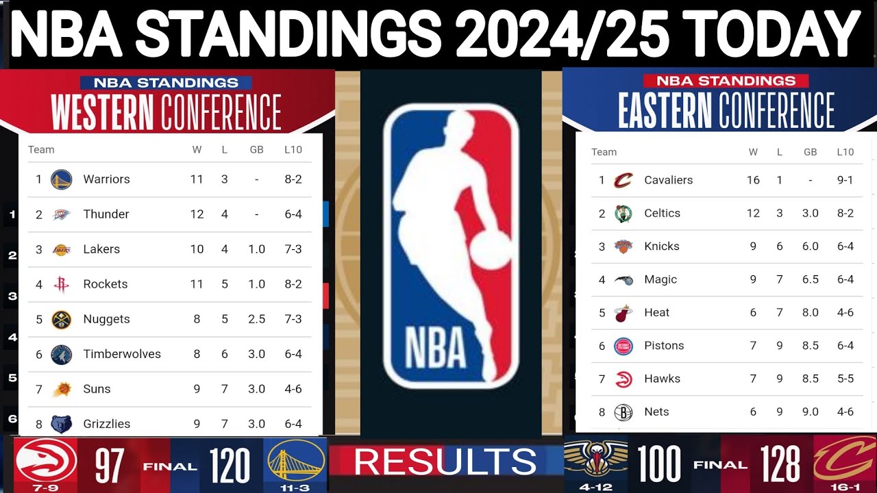 NBA standings today ; NBA 2024-25 Standings Today ; NBA games results ...