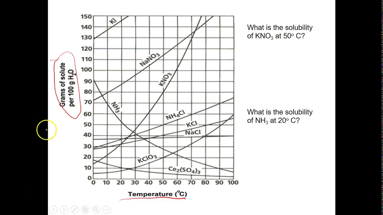 Solubility Curve