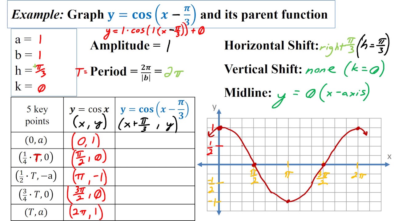 Trigonometric Graphs - Translate and Reflect (PART 1) - YouTube