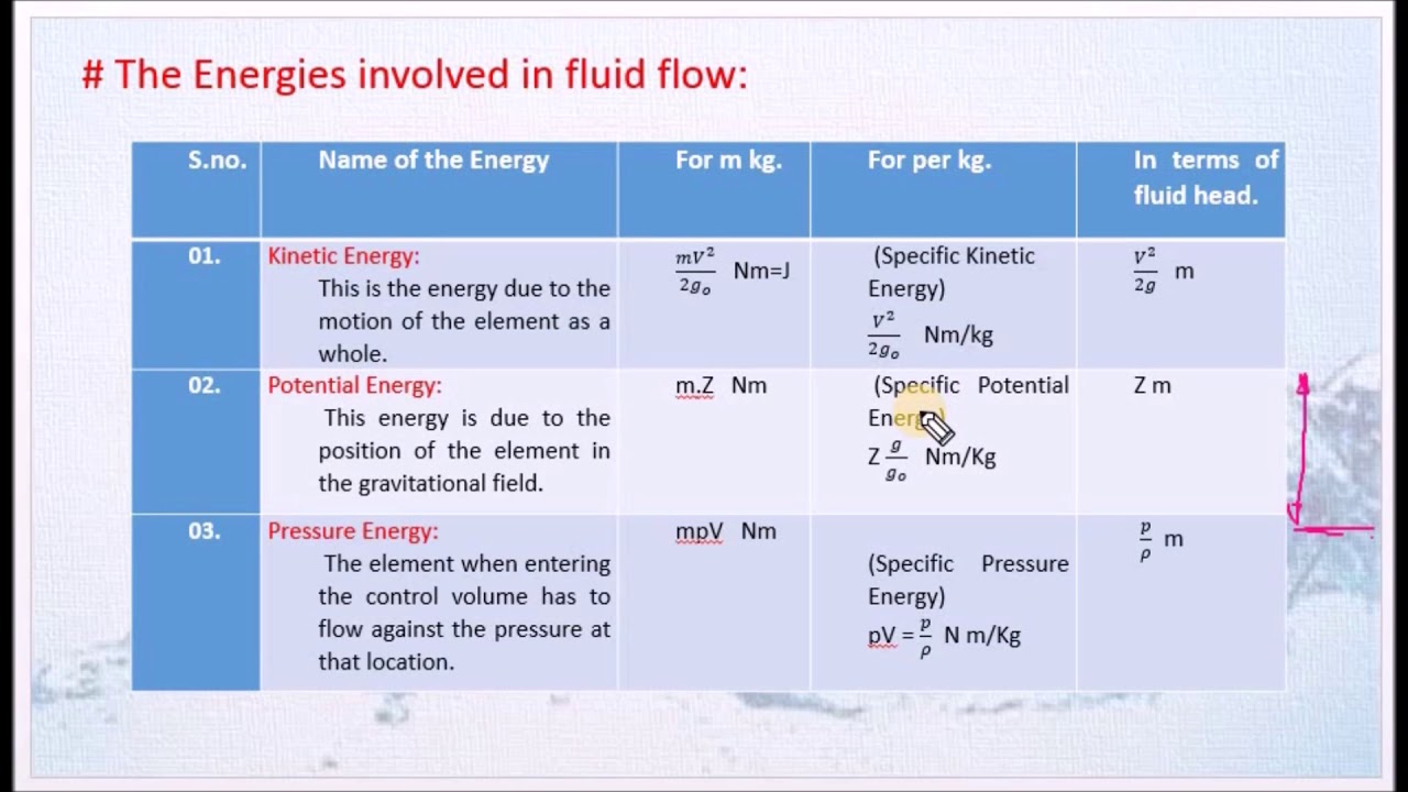 What are the energies involve in Fluid Flow Analysis - M1.33 Fluid ...