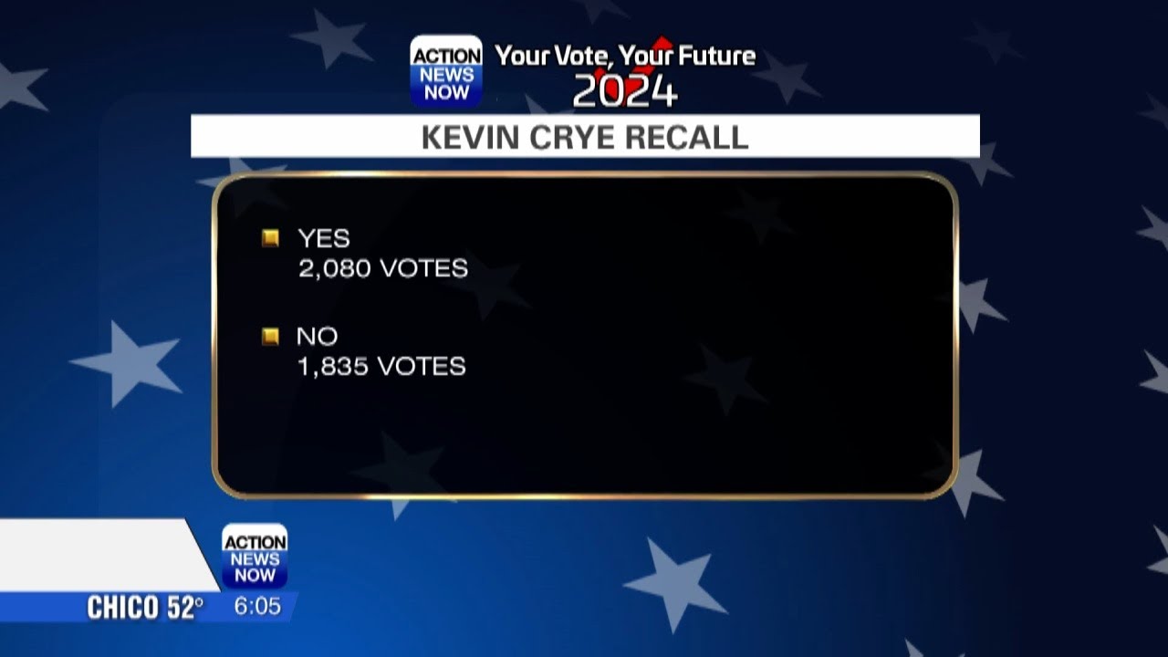 Campaign to recall Shasta County Supervisor Kevin Crye leads the vote ...