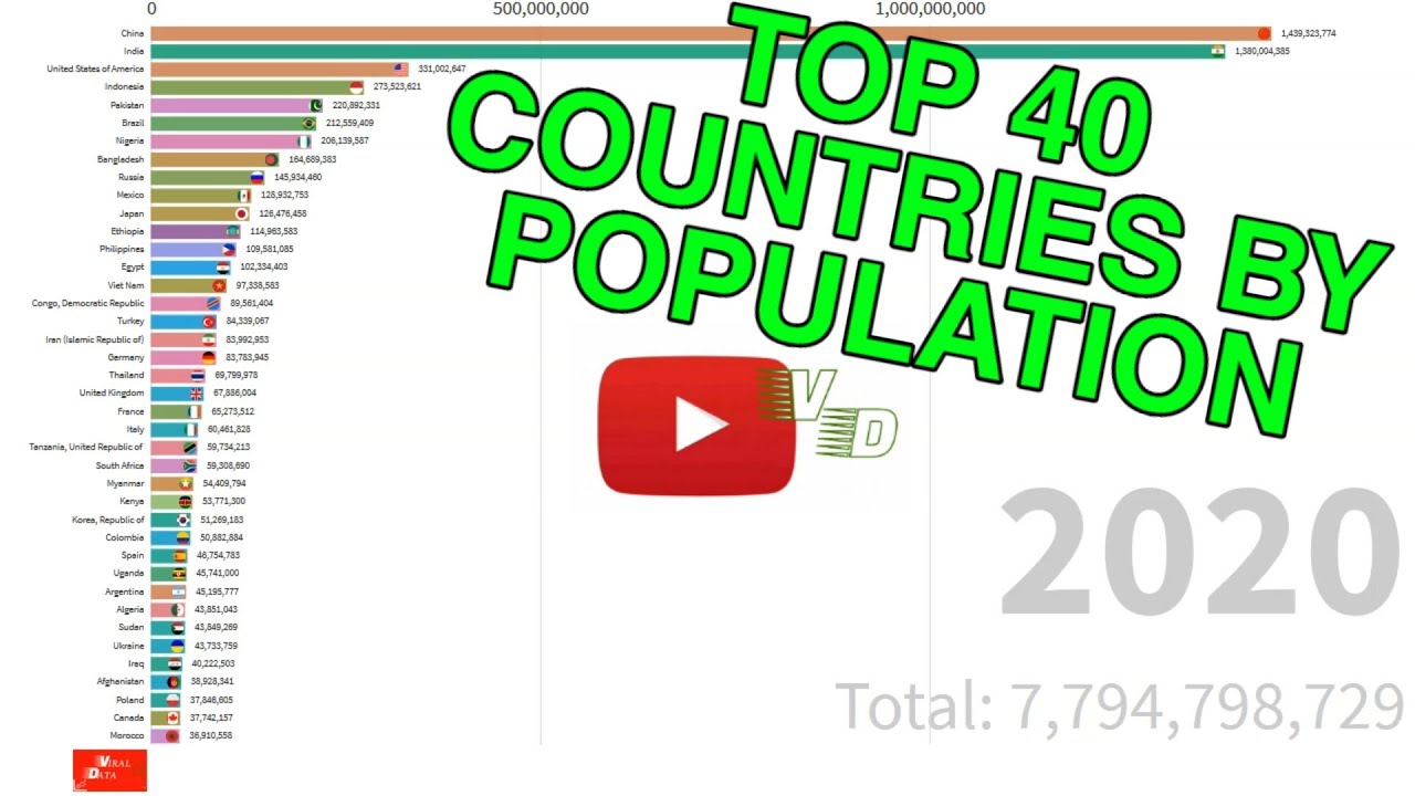 Top 40 Countries By Population 2020 Viral Data The Most Populous top-40-countries-by-population-2020-viral-data-the-most-populous