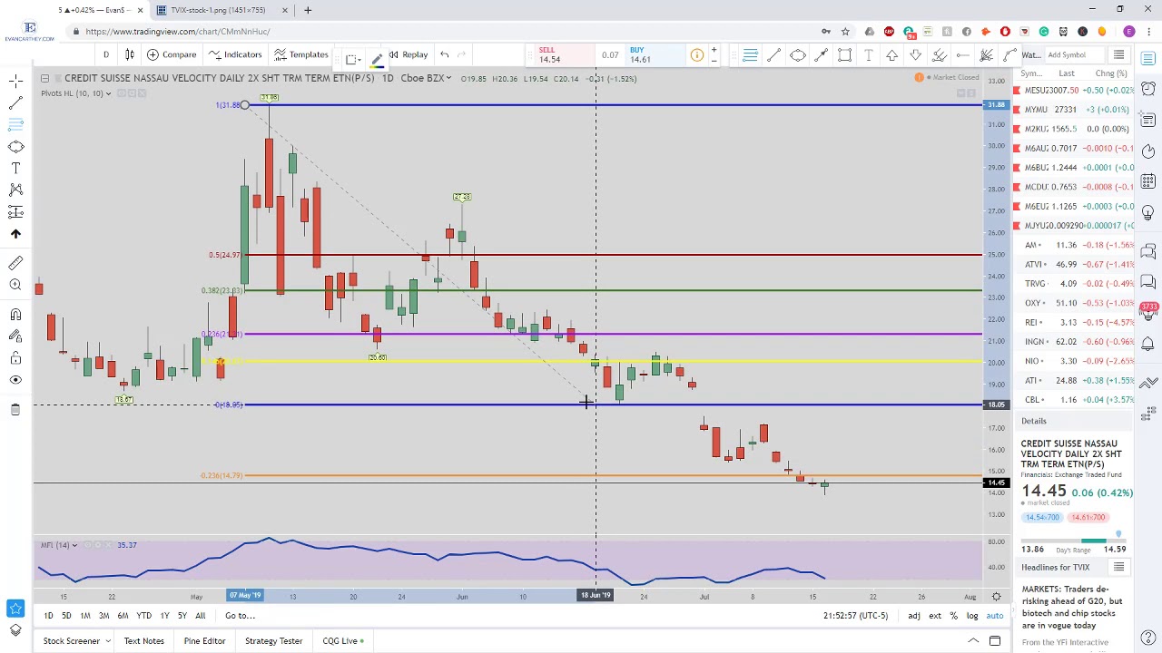 How to Trade the TVIX Stock for July 2019 and Avoid the Traps - YouTube