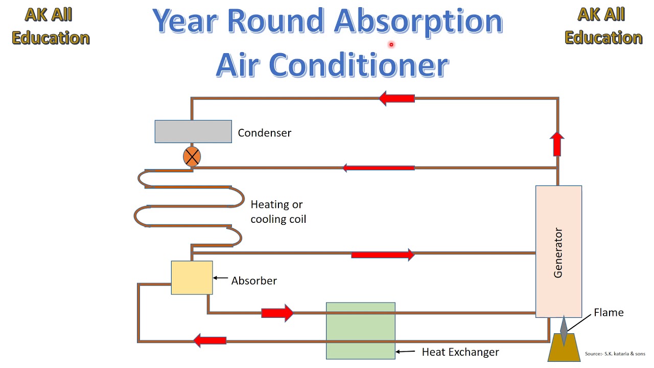 Year Round Absorption Air conditioning system in hindi - YouTube