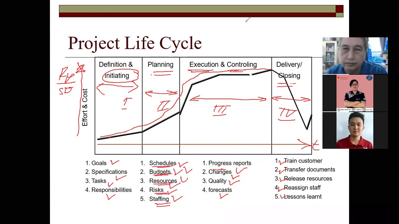 Manajemen Proyek - Project Life Cycle - YouTube