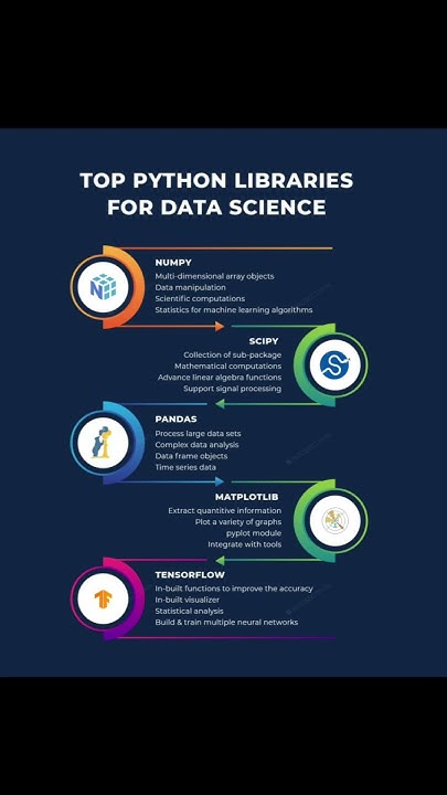 Top Python libraries for data science #python #datascience #viralshorts ...