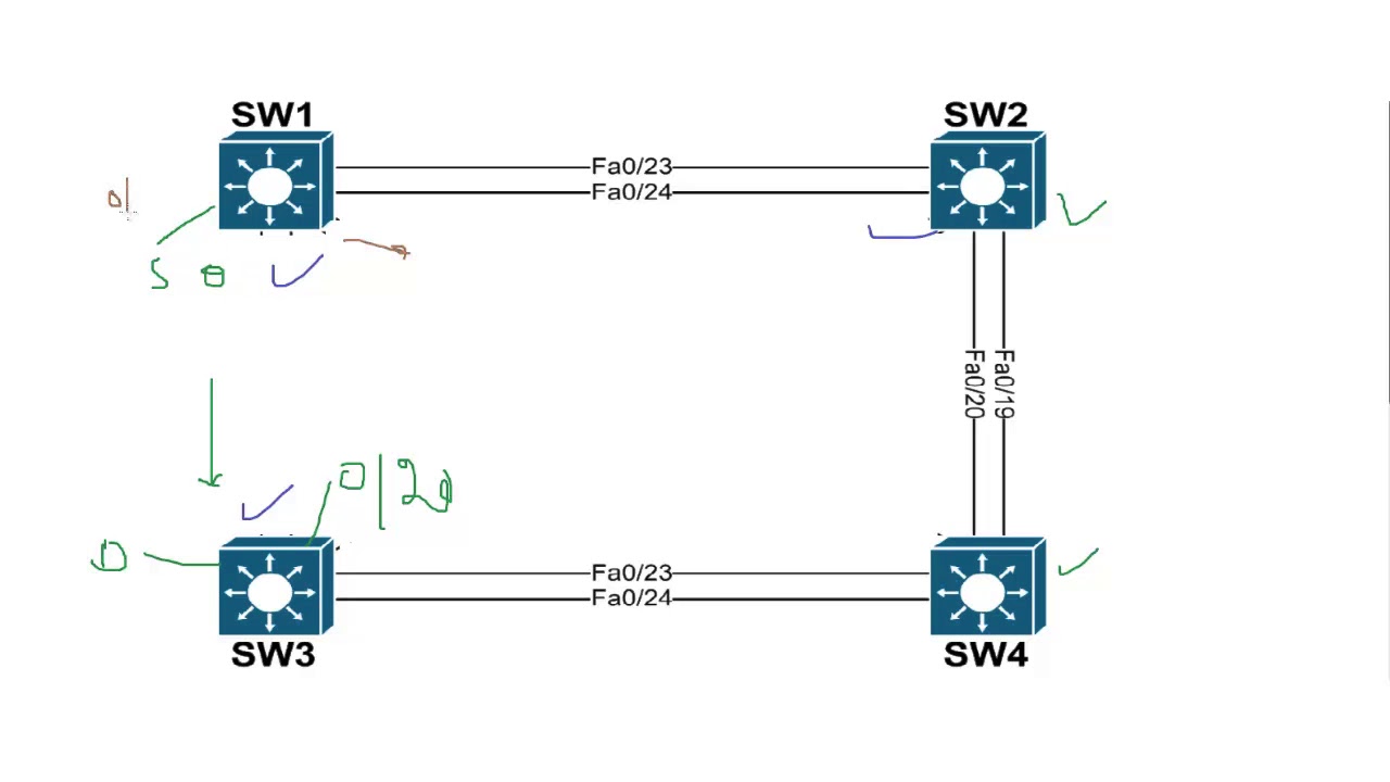 Configuring RSPAN in Cisco Switch - YouTube
