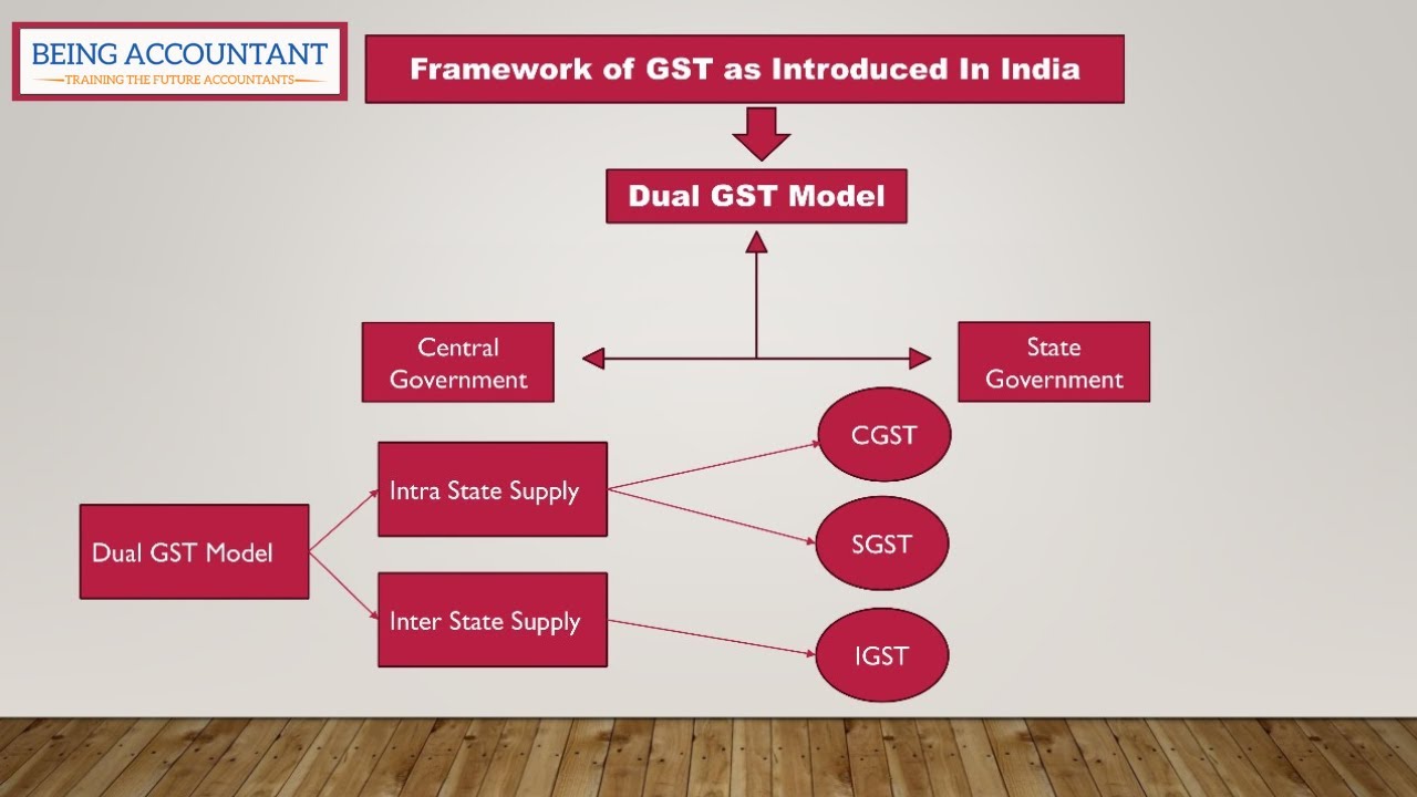 Introduction of GST Part-2 | Need & Framework of GST in India ...