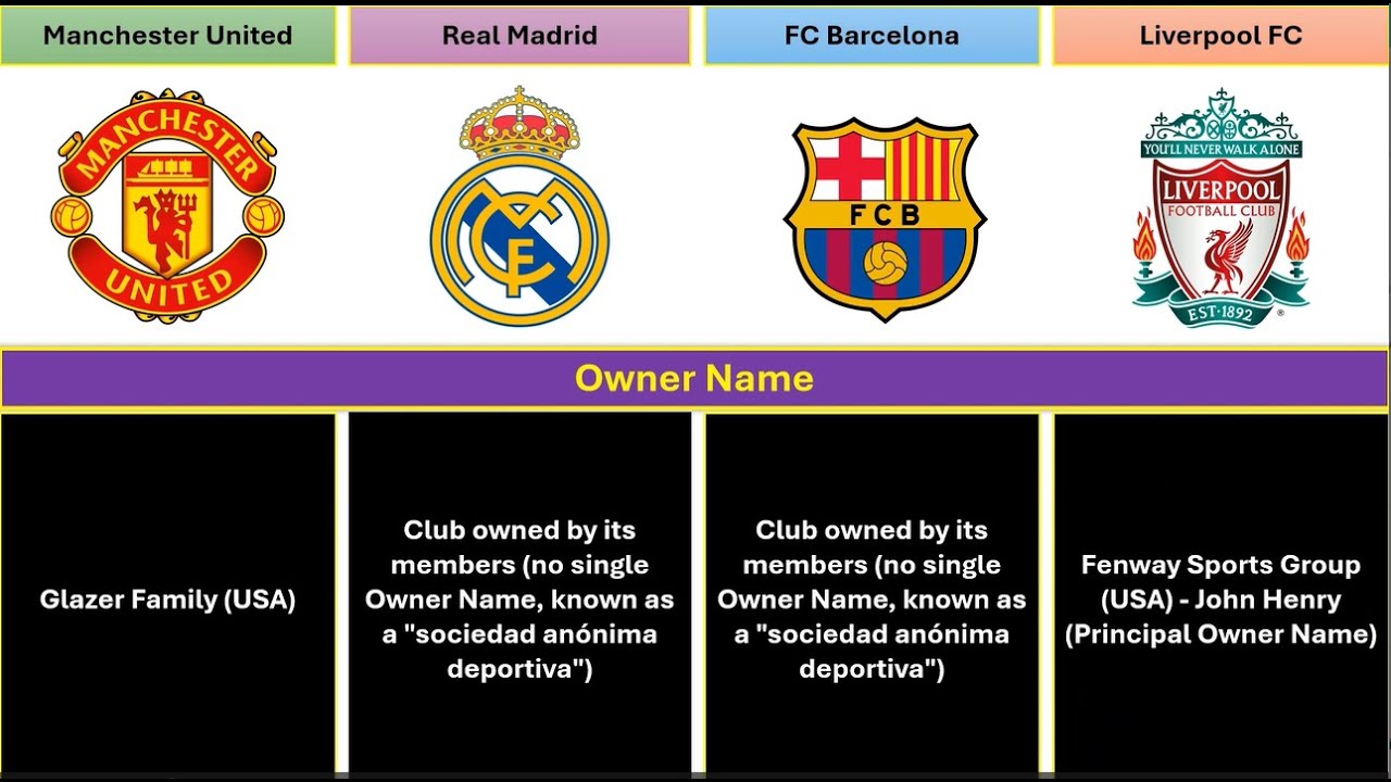 Top 30 Famous Football Clubs along with their owners' names - YouTube