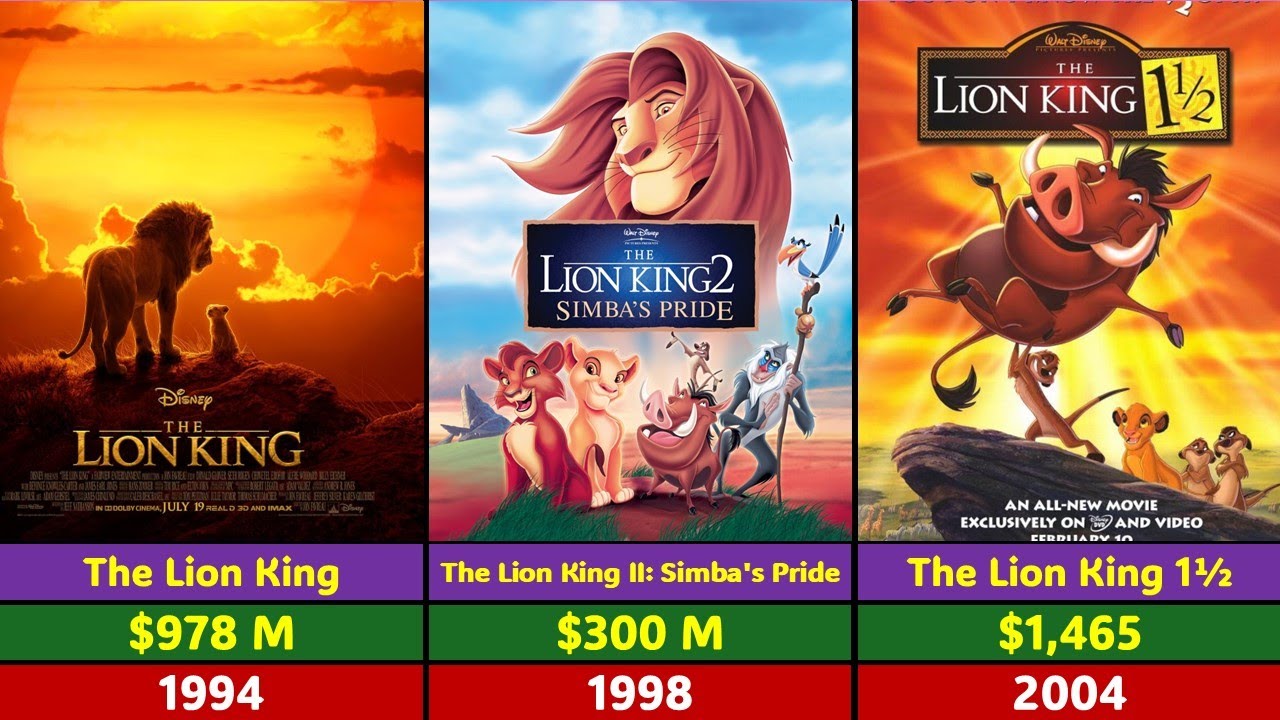 All Animated Sequels Box Office Collection - YouTube