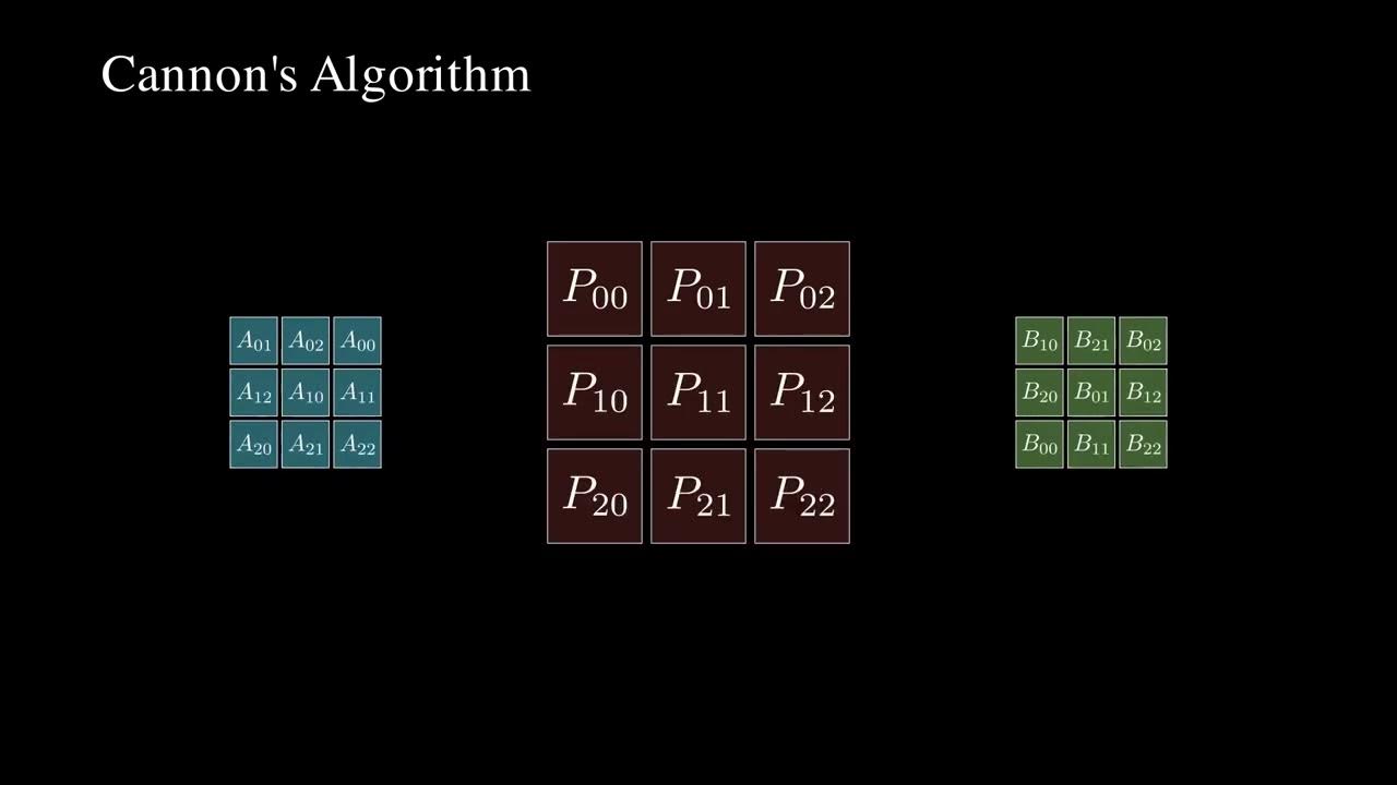 Cannon algorithm for matrix multiplication - YouTube