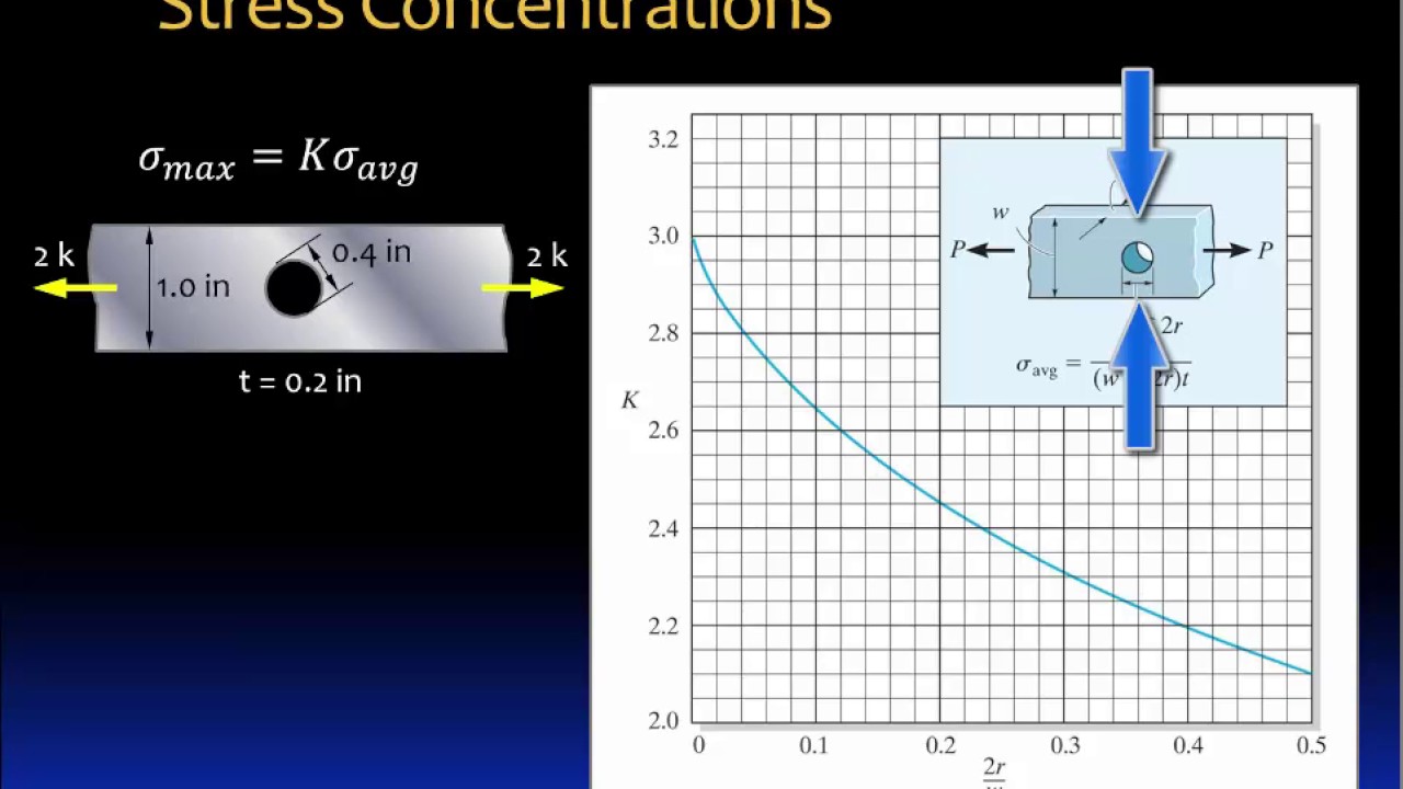 03.4 Stress concentrations in axially loaded members - YouTube