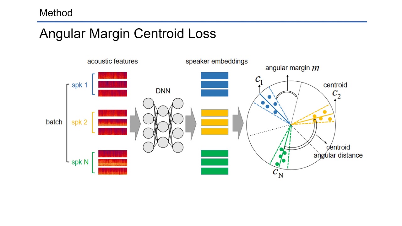 Interspeech 2020: Angular Margin Centroid Loss for Text independent ...