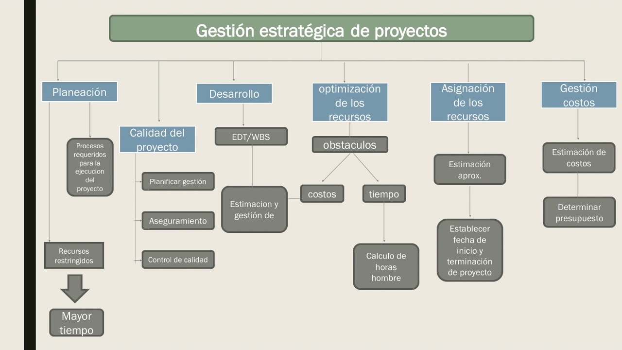 Gestion estratégica de proyectos - YouTube