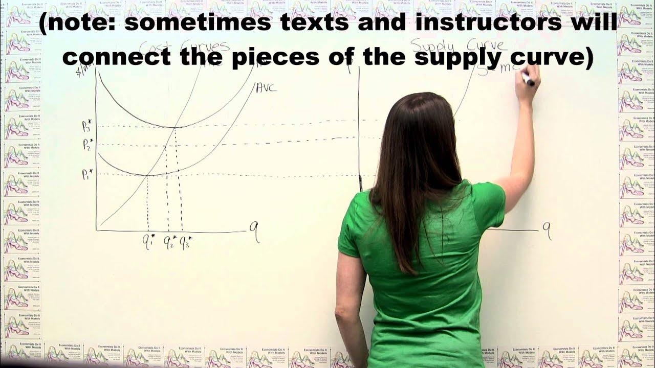 Deriving the Short-Run Supply Curve - YouTube