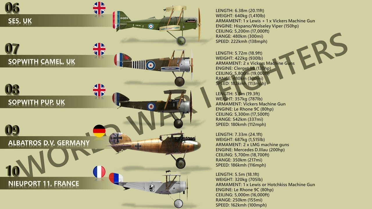 Top 10 World War I Fighter Planes YouTube top-10-world-war-i-fighter-planes-youtube