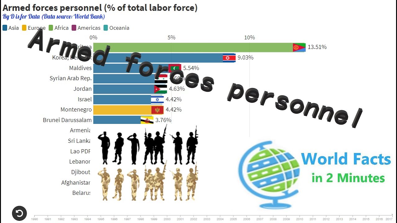 World Facts in 2 Minutes:Armed forces personnel (% of total labor force ...
