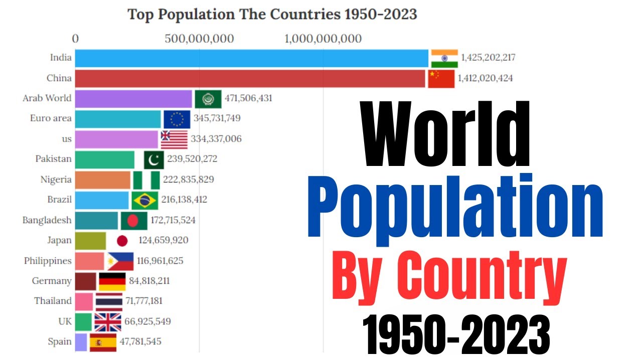 From Past to Future: Ranking Countries by Population | 1950-2023 - YouTube