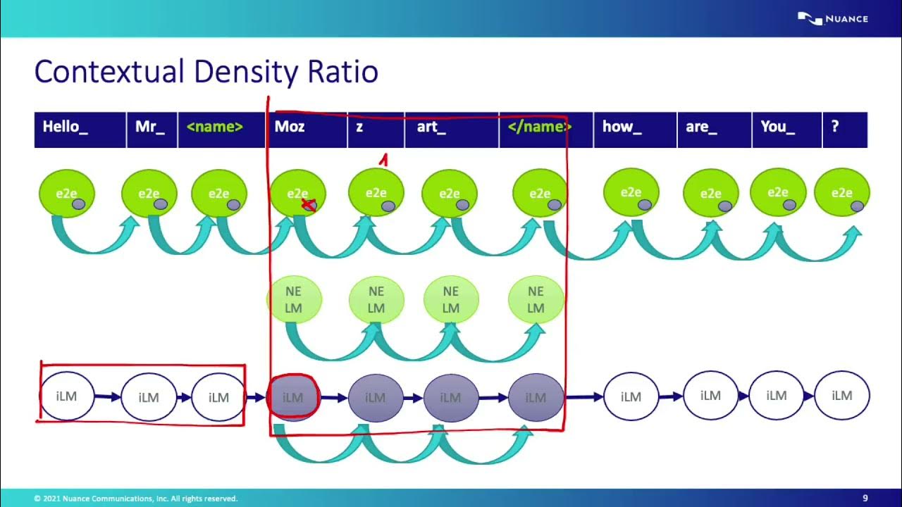 Contextual Density Ratio for Language Model Biasing of Sequence to Sequence ASR Systems - (longe ...