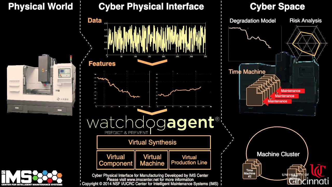 Digital Twin for Machine Monitoring - Cyber-Physical Interface for ...