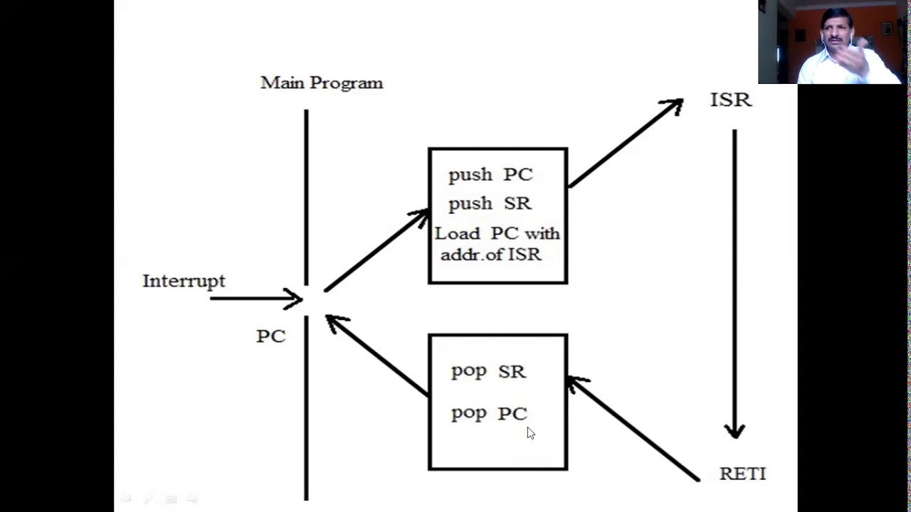 INTERRUPTS - YouTube