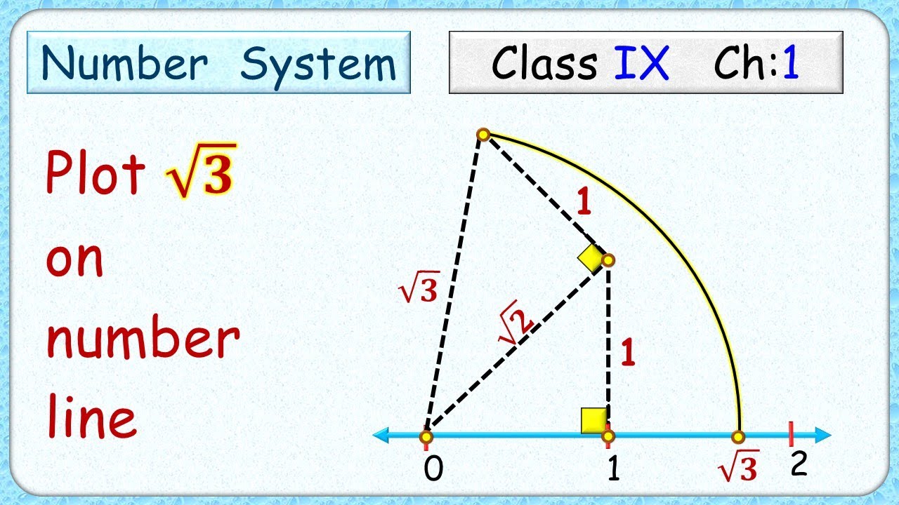 12) Plot √3 ( sqrt3 ) on number line. (class 9, math, Ch:1, Number ...