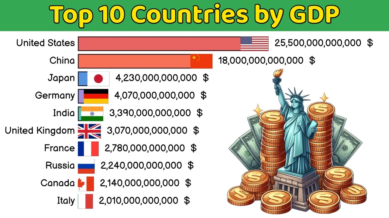 Top 10 Countries by GDP | Top 10 Data Ranking - YouTube
