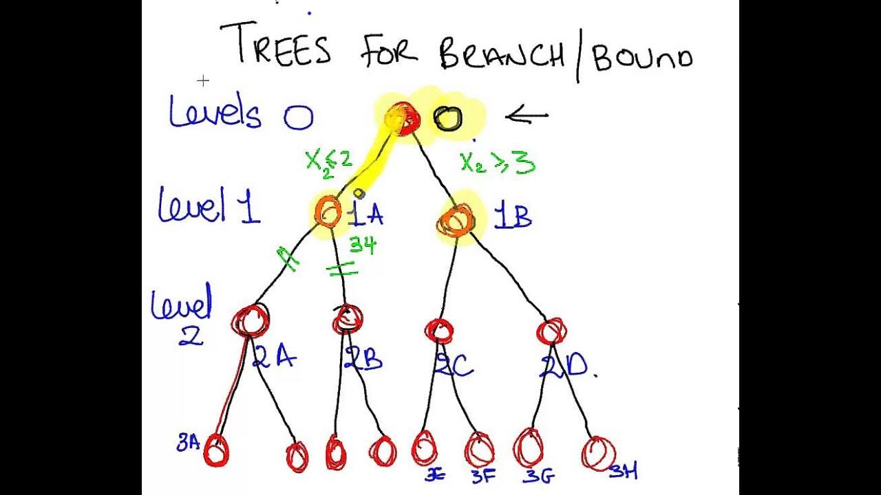 Integer Programming - Branch and Bound Maximization Part 2 - YouTube