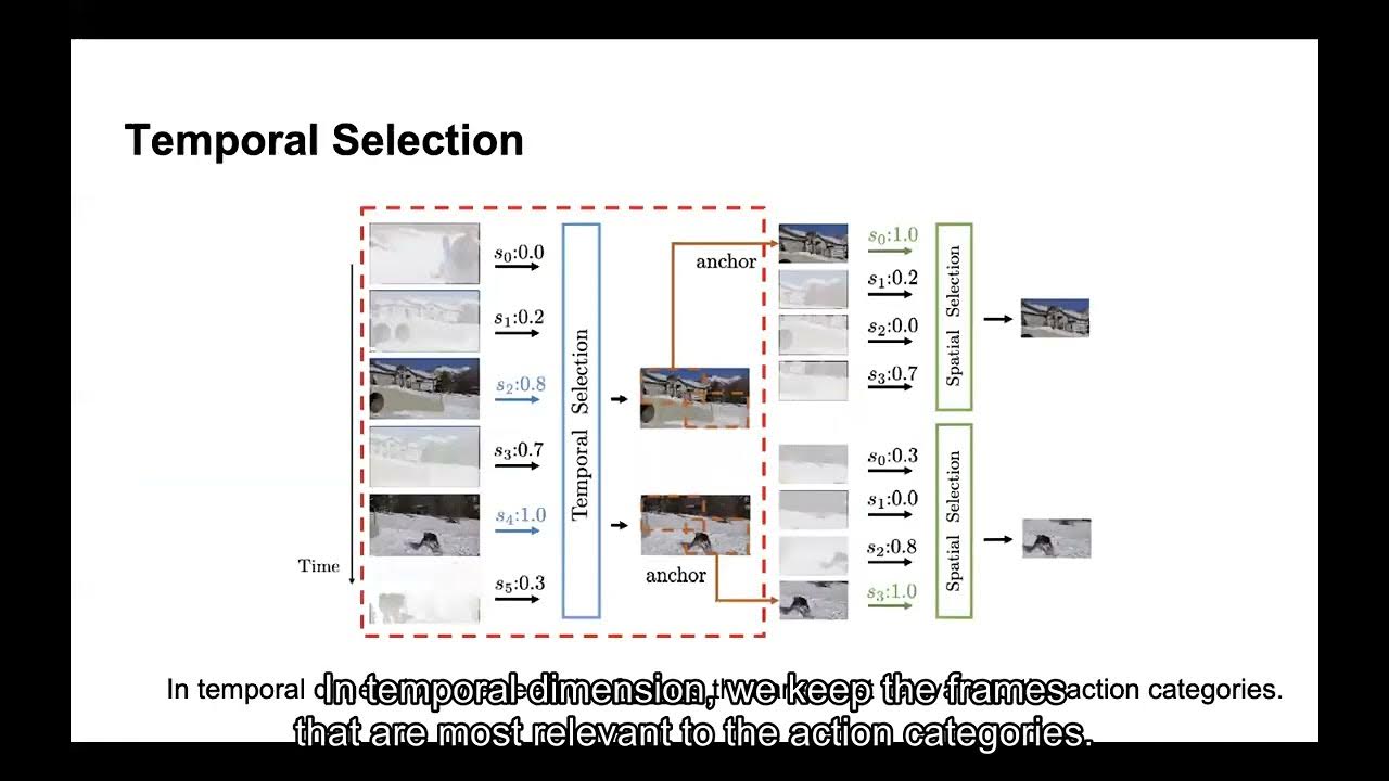[ECCV 2022] Efficient Video Transformers with Spatial-Temporal Token Selection - YouTube