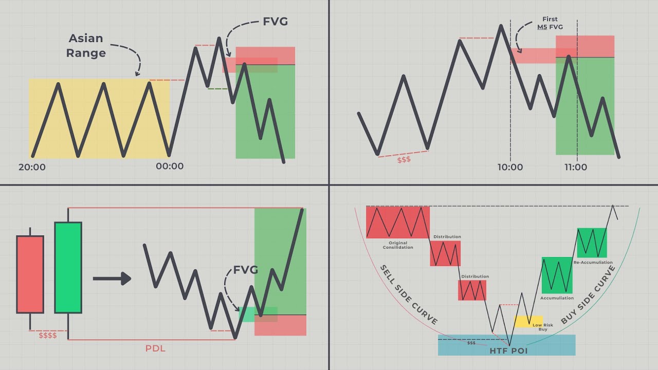 Top 4 ICT/SMC Strategies to Make Money in 2024 (Full Course) - YouTube