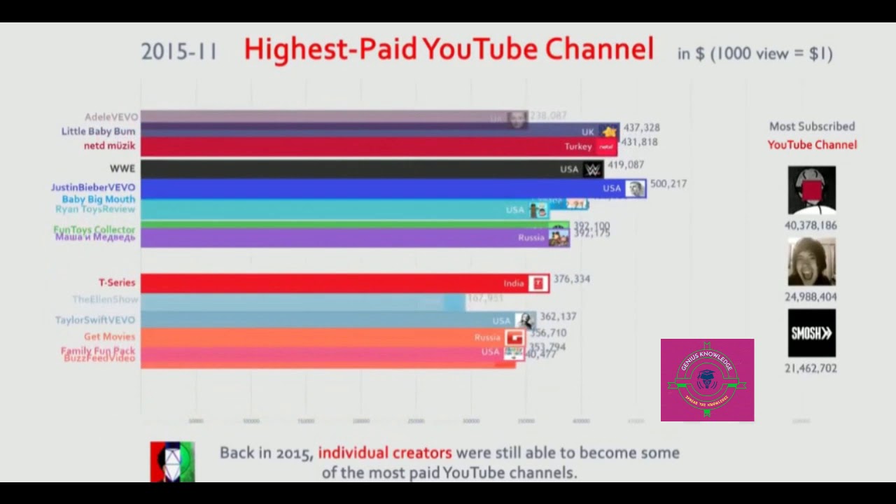 15 most highest paid Youtube Channels by Ranking 2013 2019 - YouTube