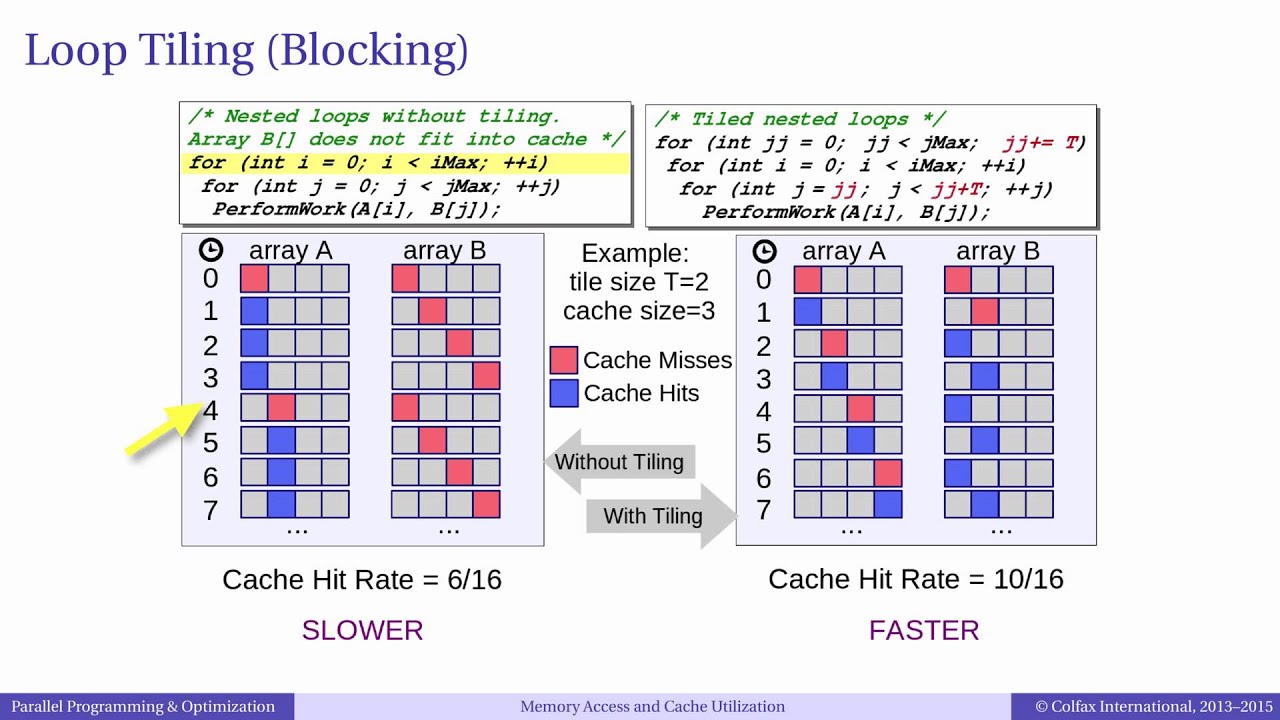 Episode 512 Optimization Of Memory Access Youtube