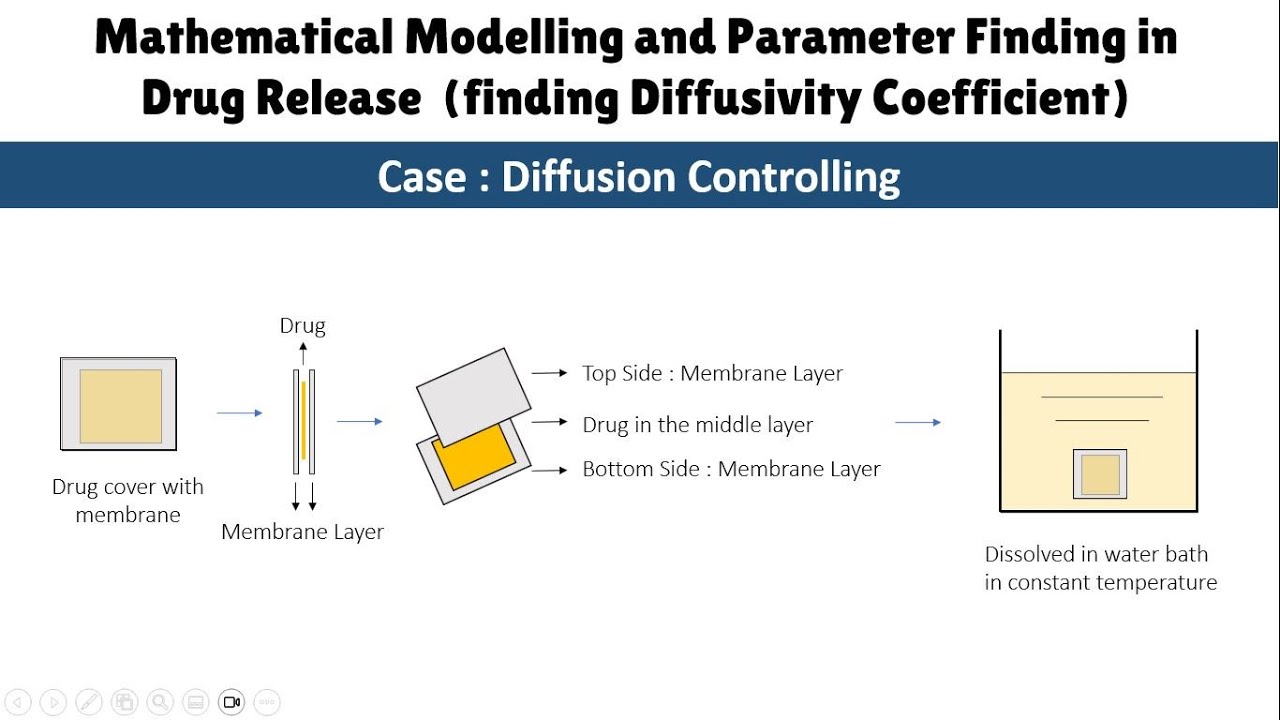 Mathematical Modelling and Parameter Finding in Drug Release (finding Diffusivity Coefficient ...