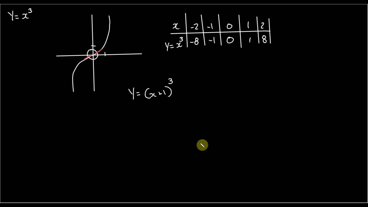 Sketch and interpret graphs of cubic functions y=x^3 - YouTube
