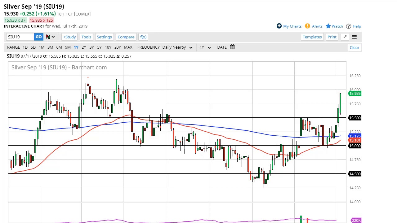 Silver Technical Analysis for July 18, 2019 by FXEmpire - YouTube