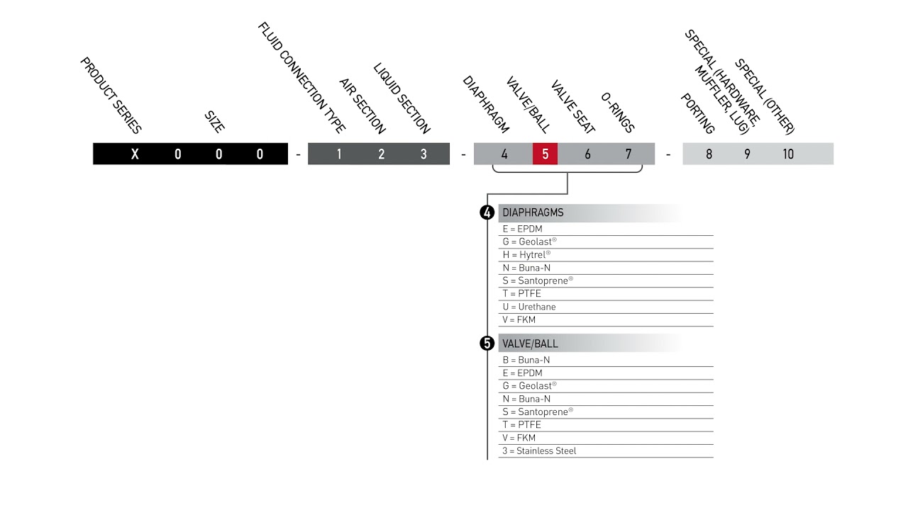 How to Read All-Flo's AODD Pump Model Designation Matrix - YouTube