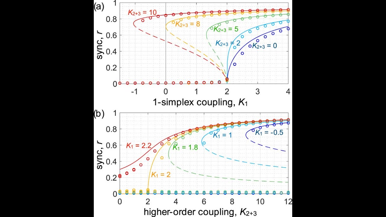 Do higher-order interactions promote synchronization? - YouTube