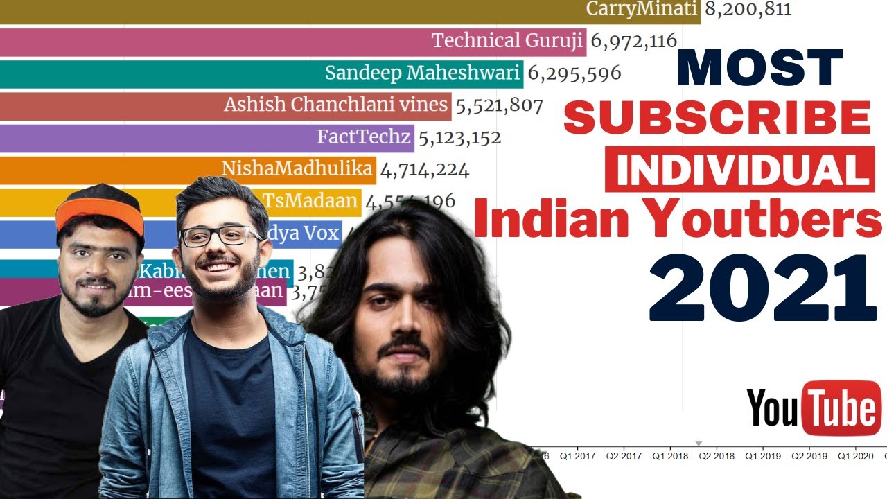 Most Subscribed Individual Youtubers In India 2009 - 2021 || most ...