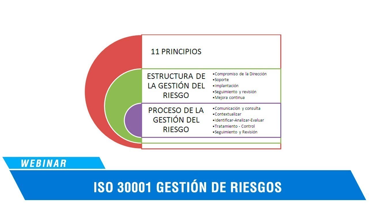 GESTION DE RIESGOS, NORMA ISO 31000 - YouTube