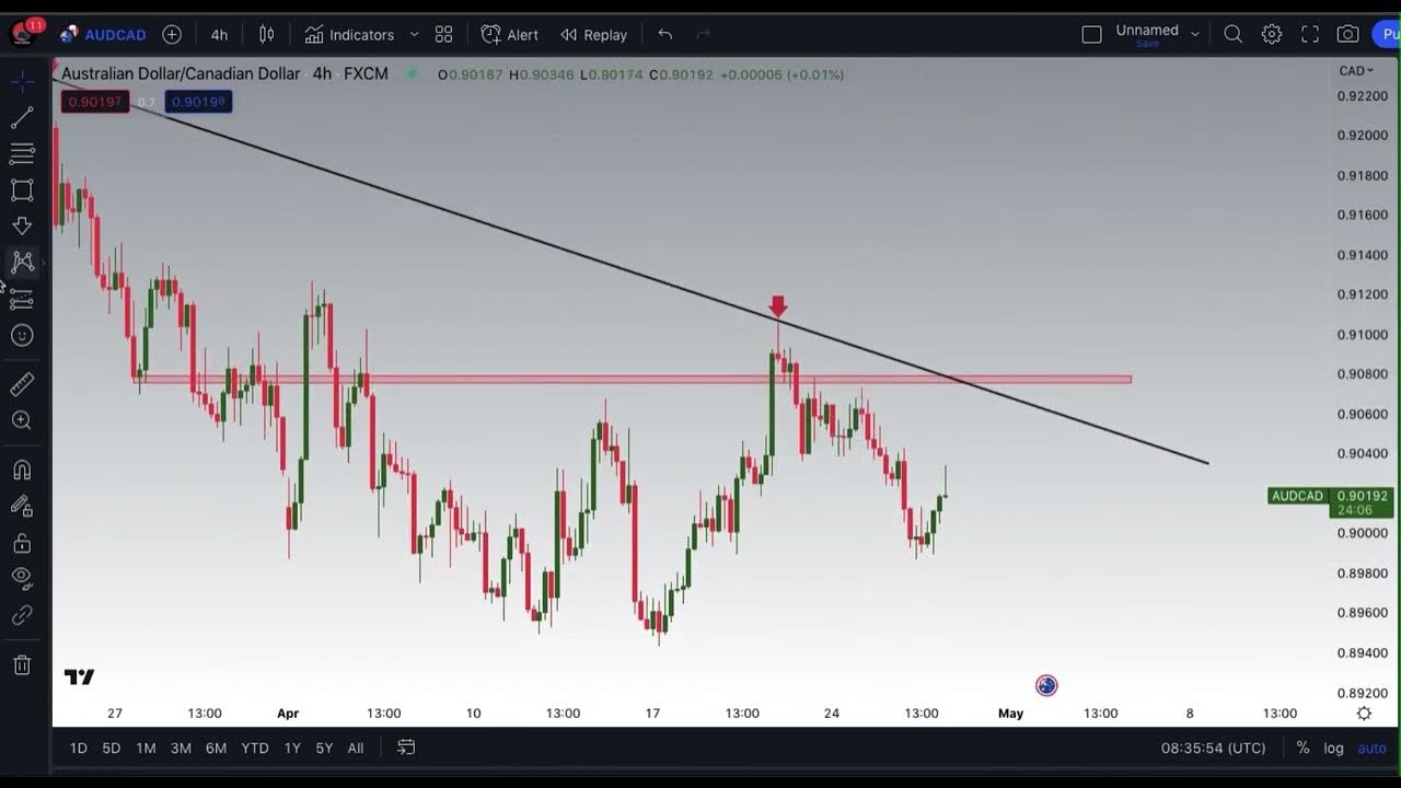 AUDCAD Technical Analysis and Education - YouTube