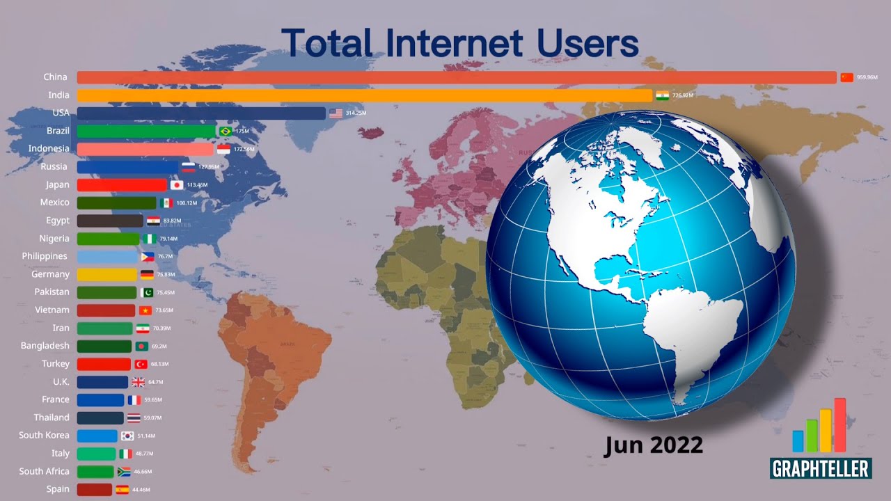 Countries with most Internet Users (2000–2025) | Global Rankings - YouTube