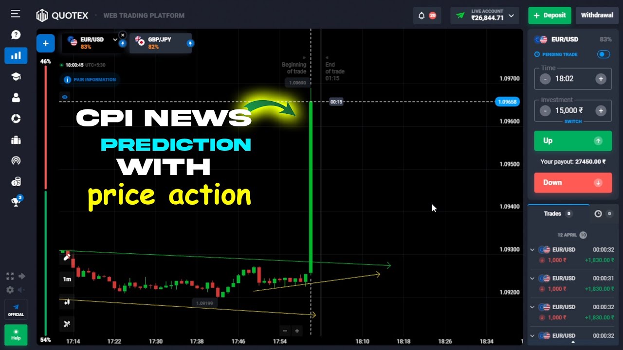 CPI NEWS | Prediction With Price Action - YouTube