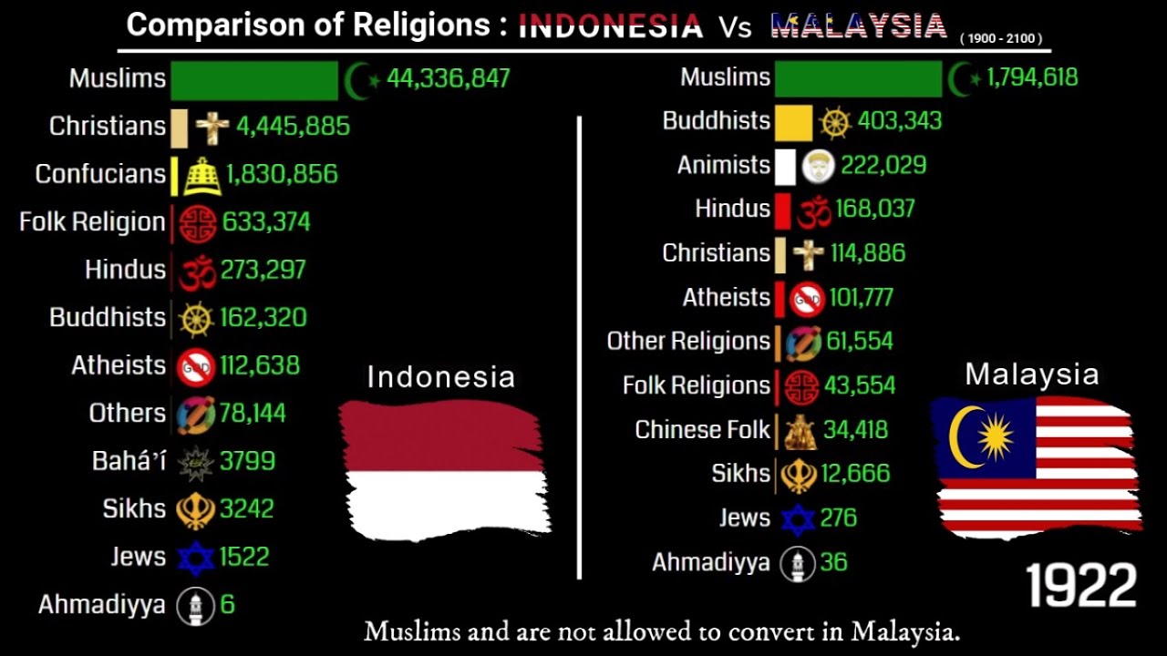 Indonesian Religion
