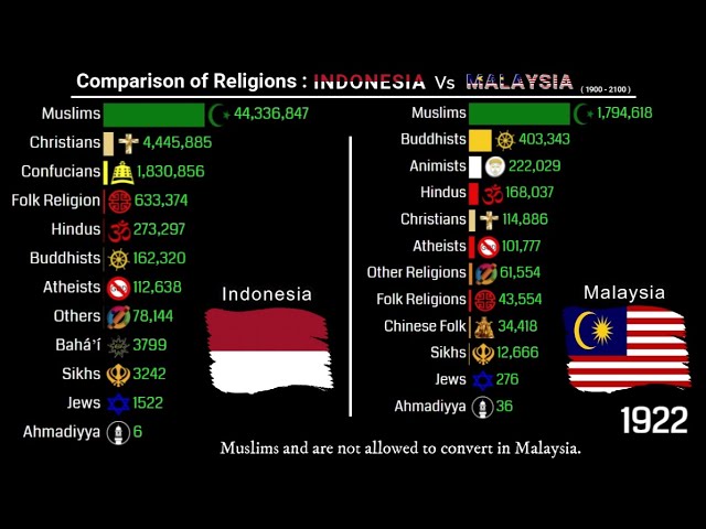 Malaysia Religion Statistics Asia Centre Launches Report On