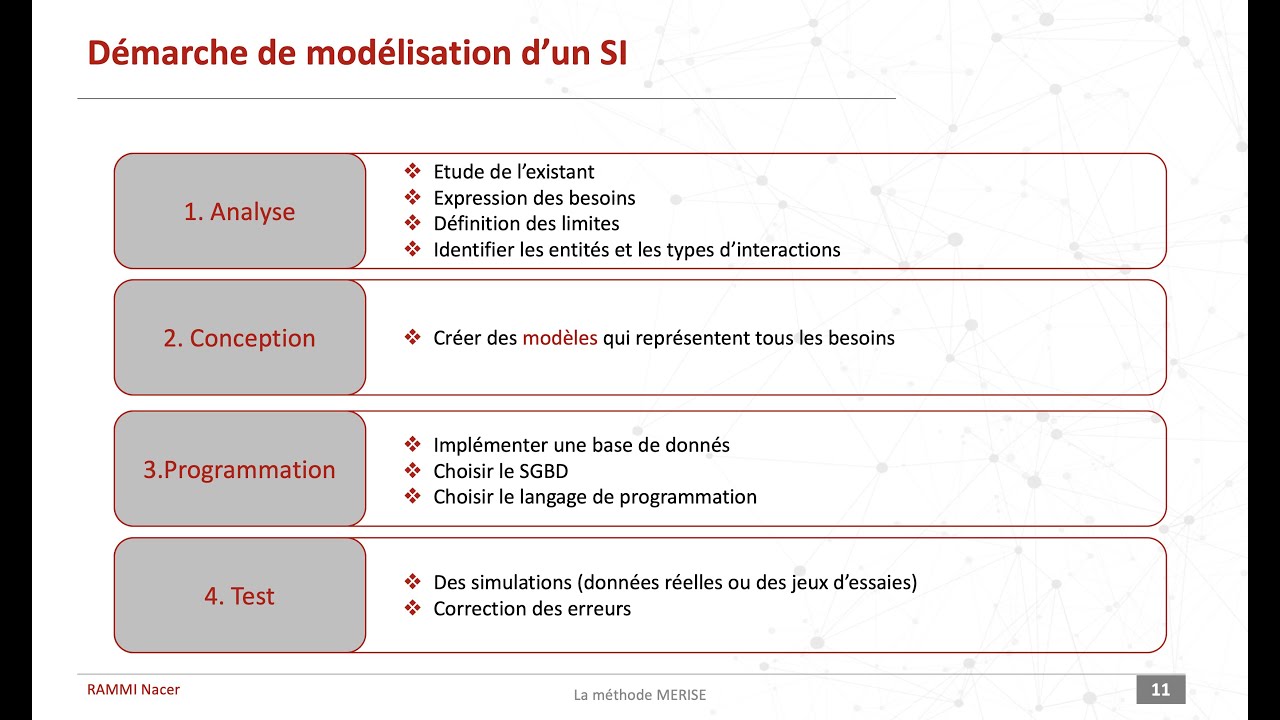 #3 Démarche de modélisation d'un SI | MERISE - Cours et exercices ...