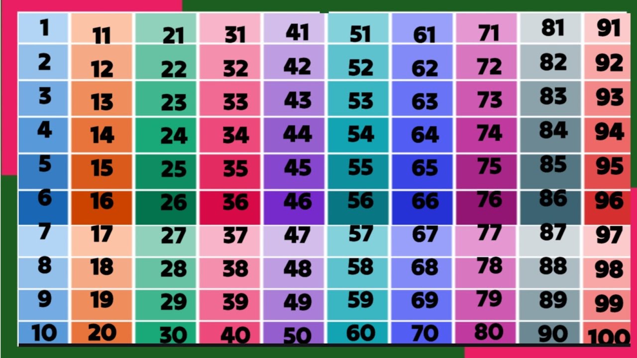 1 To 100 Counting For Kids 1 To 100 1 To 100 Numbers 1 Se 100 Tak 1-to-100-counting-for-kids-1-to-100-1-to-100-numbers-1-se-100-tak