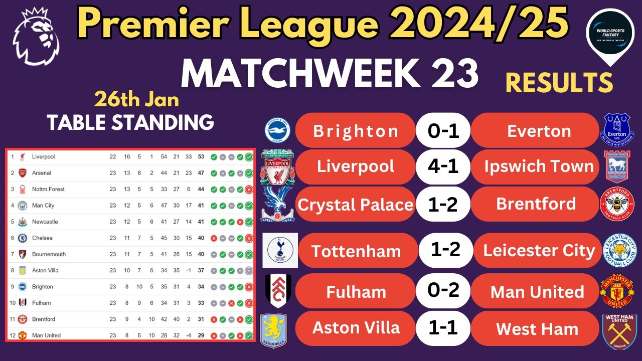 EPL FIXTURES RESULT TODAY - MATCHWEEK 23 • EPL TABLE STANDINGS TODAY ...
