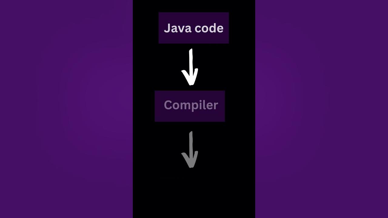 Why Java Is Platform Independent Java Interview Question 06 Pahadi Coder Youtube 